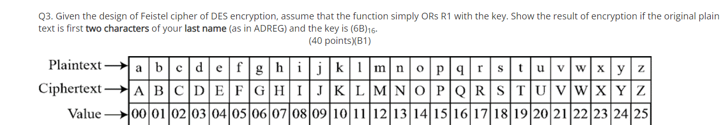 Solved Q3. Given the design of Feistel cipher of DES | Chegg.com