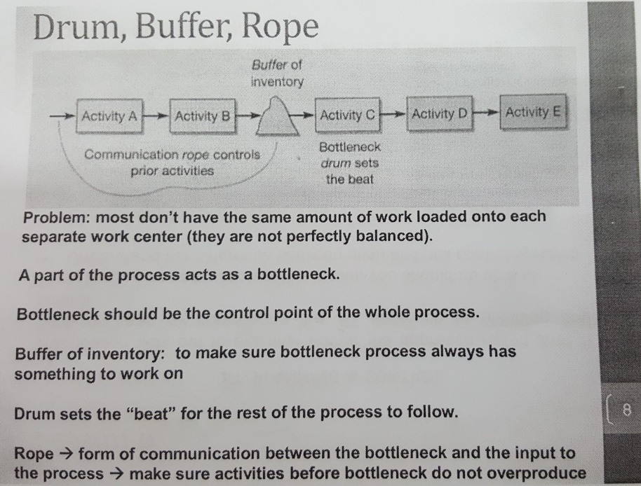 Solved Drum, Buffer, Rope Buffer of inventory Activity | Chegg.com