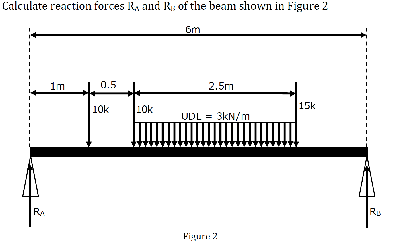 Solved Calculate reaction forces RA and RB of the beam shown | Chegg.com