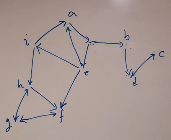 Solved What is the number of strongly connected component of | Chegg.com