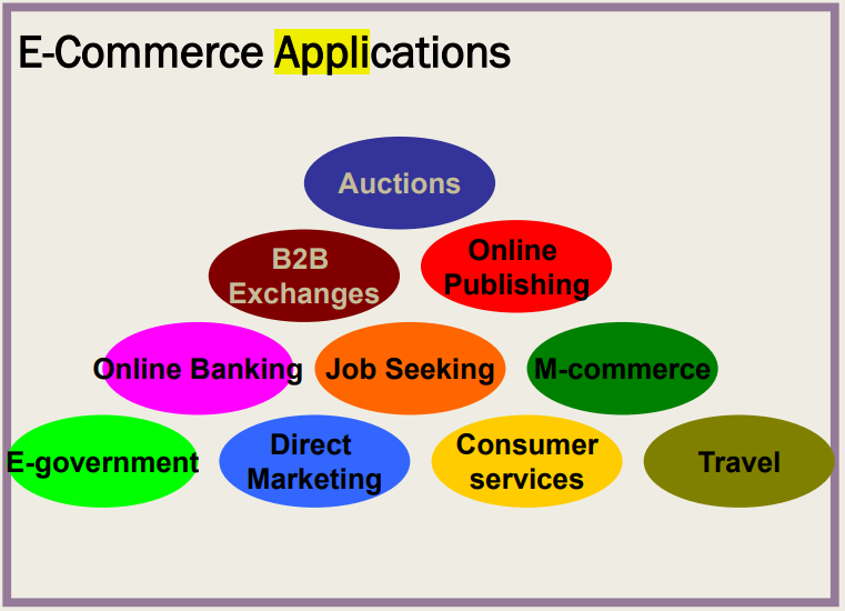 Solved Propose THREE suitable E-Commerce application for | Chegg.com