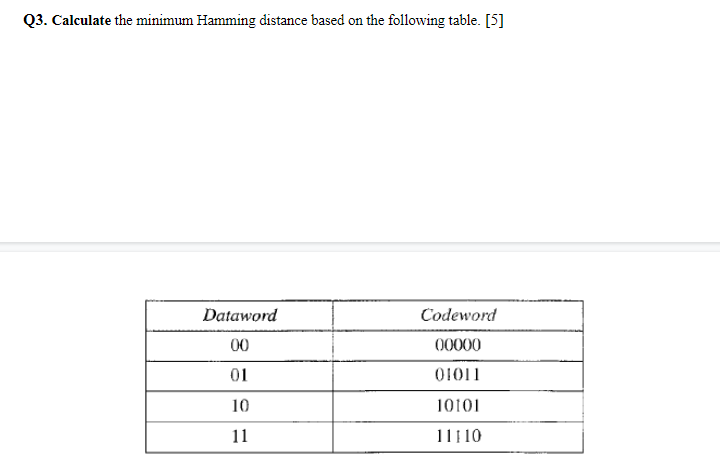 Solved Q3. Calculate the minimum Hamming distance based on | Chegg.com