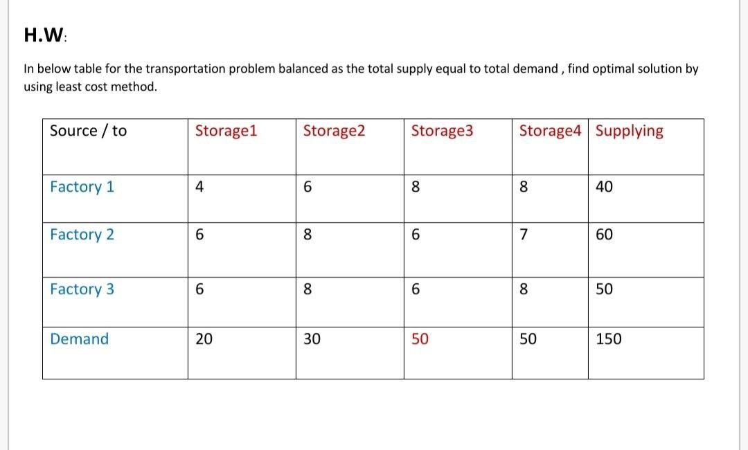 Solved H.W: In below table for the transportation problem | Chegg.com