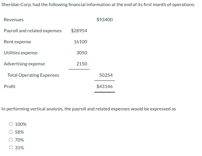 Solved Sheridan Corp. had the following financial | Chegg.com