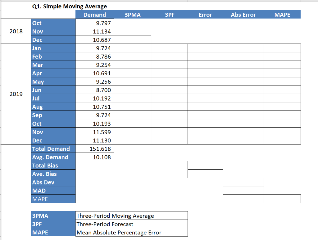 Solved 3PMA 3PF Error Abs Error MAPE 2018 2019 Q1. Simple | Chegg.com