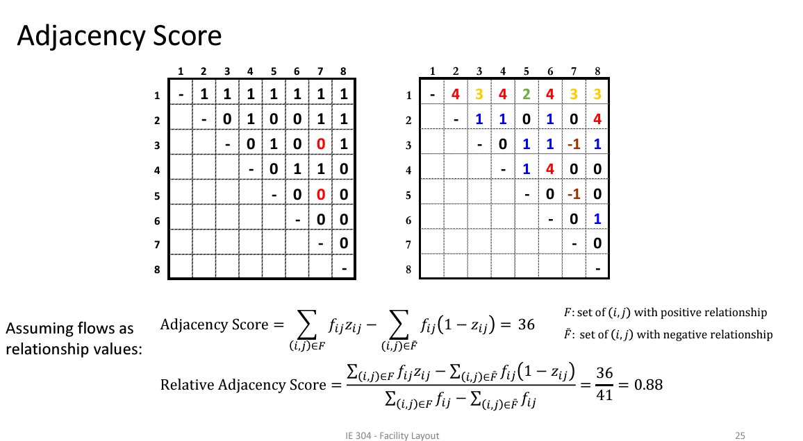 Solved Assuming flows asrelationship values: ﻿Adjacency | Chegg.com