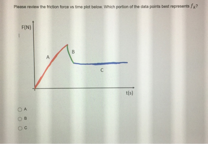 Solved Review the friction force vs time plot below. Which | Chegg.com