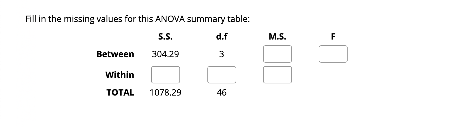 Solved Fill in the missing values for this ANOVA summary | Chegg.com
