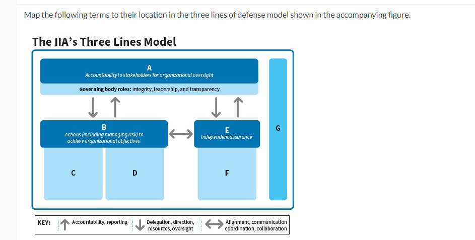 Term Location Second line of defense Board of | Chegg.com