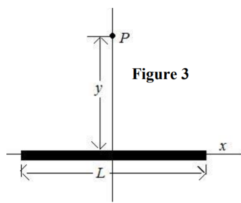 Solved Basic Electrostatics: A thin rod of length L and | Chegg.com