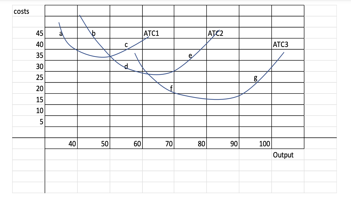 Solved Problem 3 Long Run Costs Suppose The Following