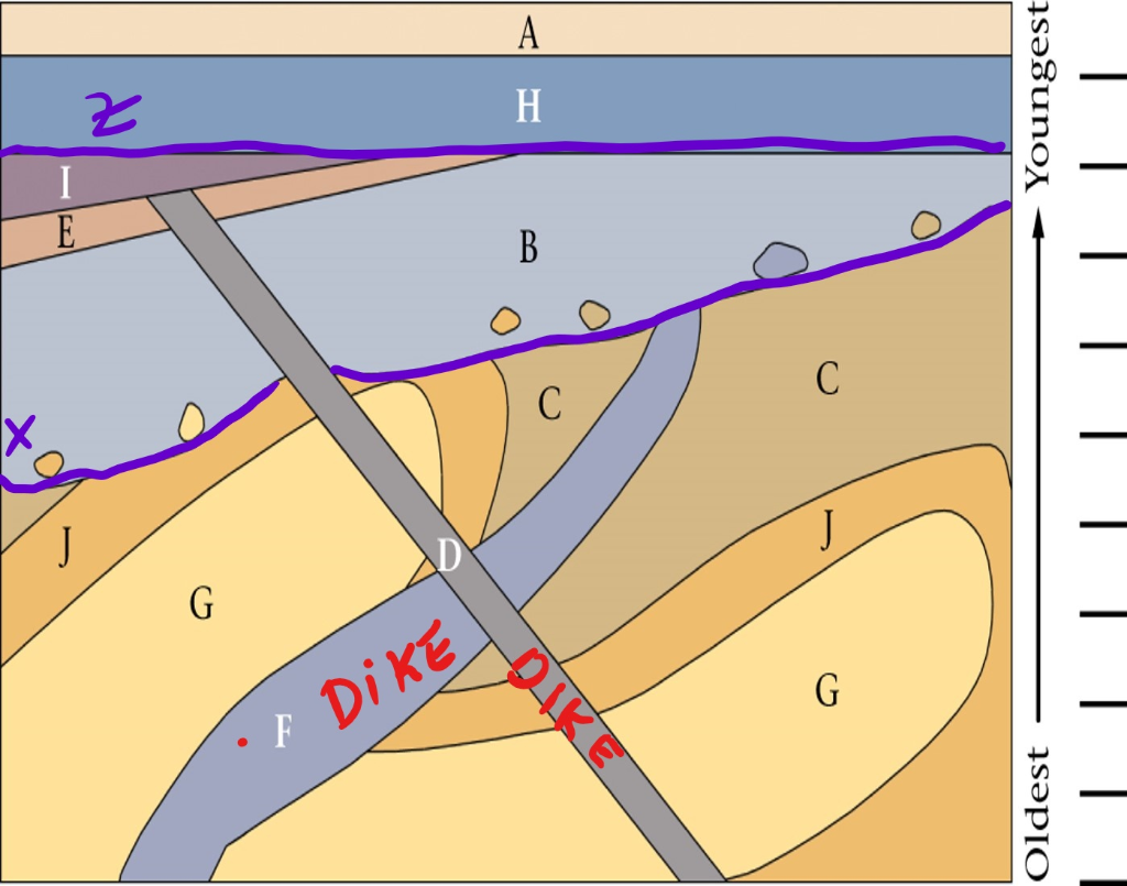 Solved 1. COMPLETE BOTH GEOLOGIC CROSS SECTIONS (SEE BELOW) | Chegg.com