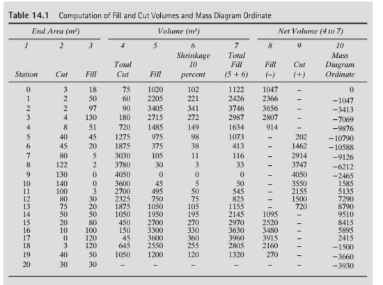 [Solved]: Using the data given in Table 14.1, determine the