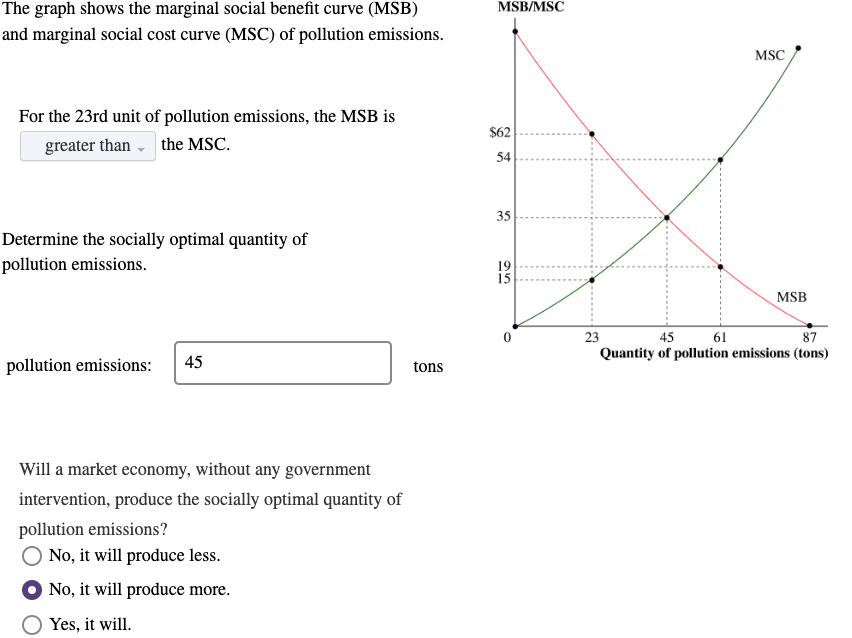 Solved The graph shows the marginal social benefit curve | Chegg.com