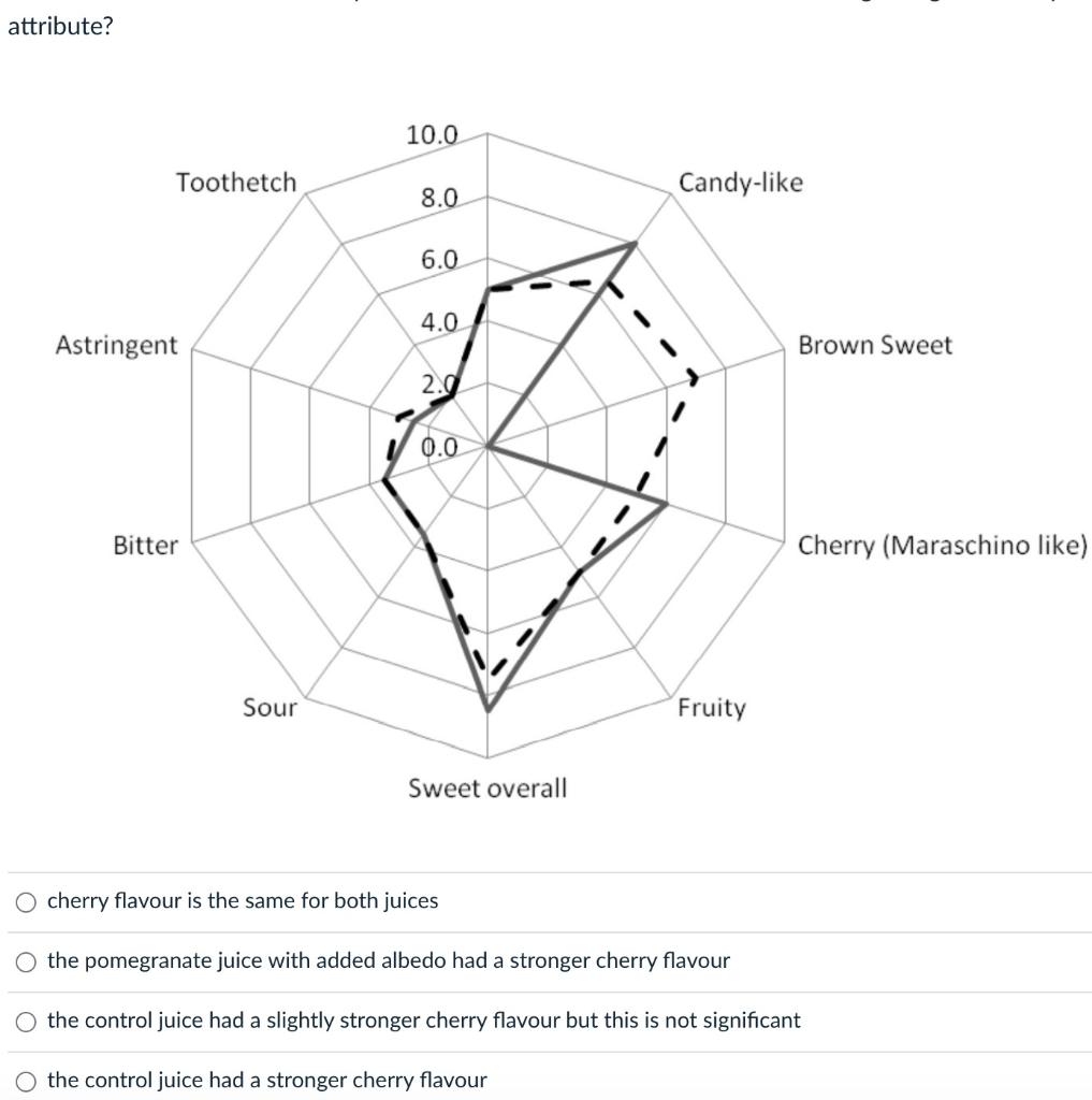 The radar/spider plot below shows data from a 2015 | Chegg.com