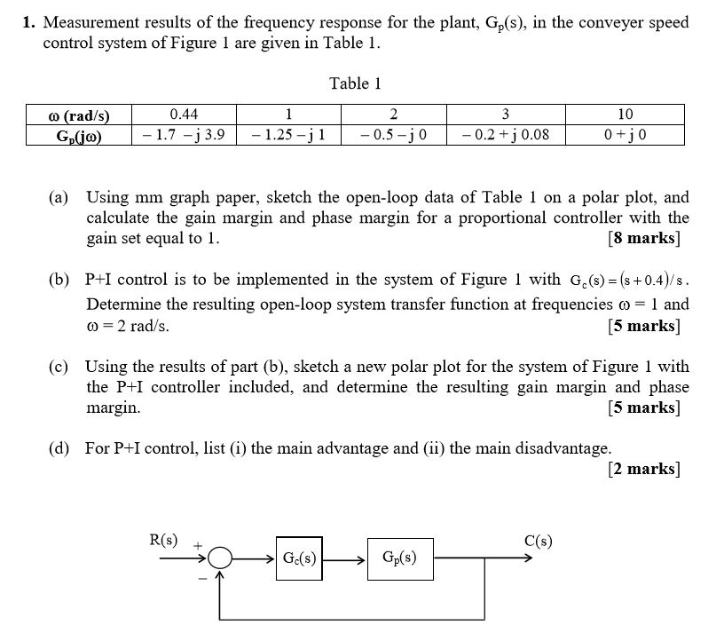 1. Measurement results of the frequency response for | Chegg.com