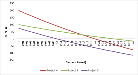 Solved The chart shows NPV functions for three projects: At | Chegg.com