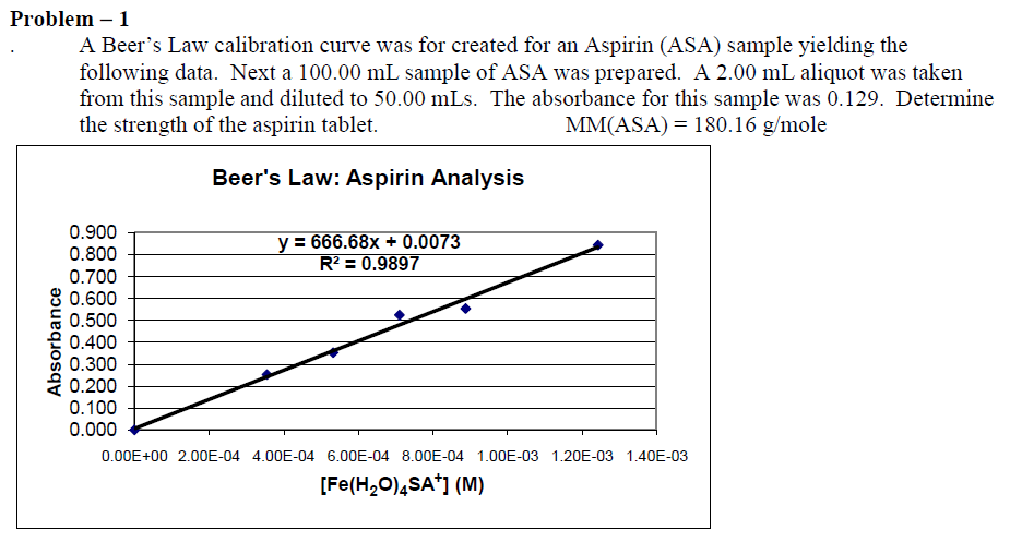 Solved Problem- 1 A Beer's Law calibration curve was for | Chegg.com