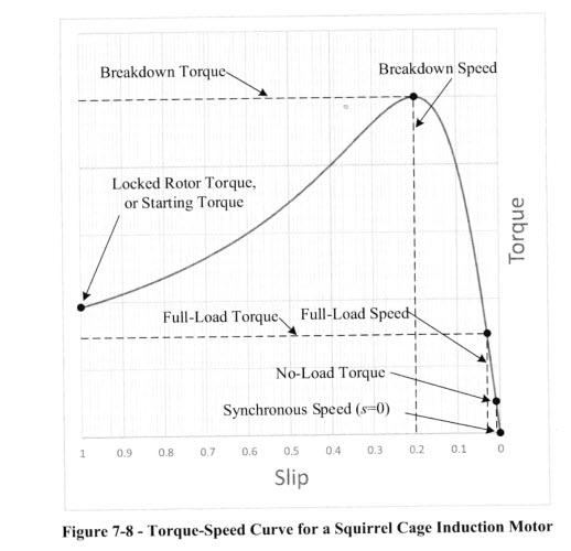 Solved A 3 Phase Induction Motor Has The Torque Speed Curve