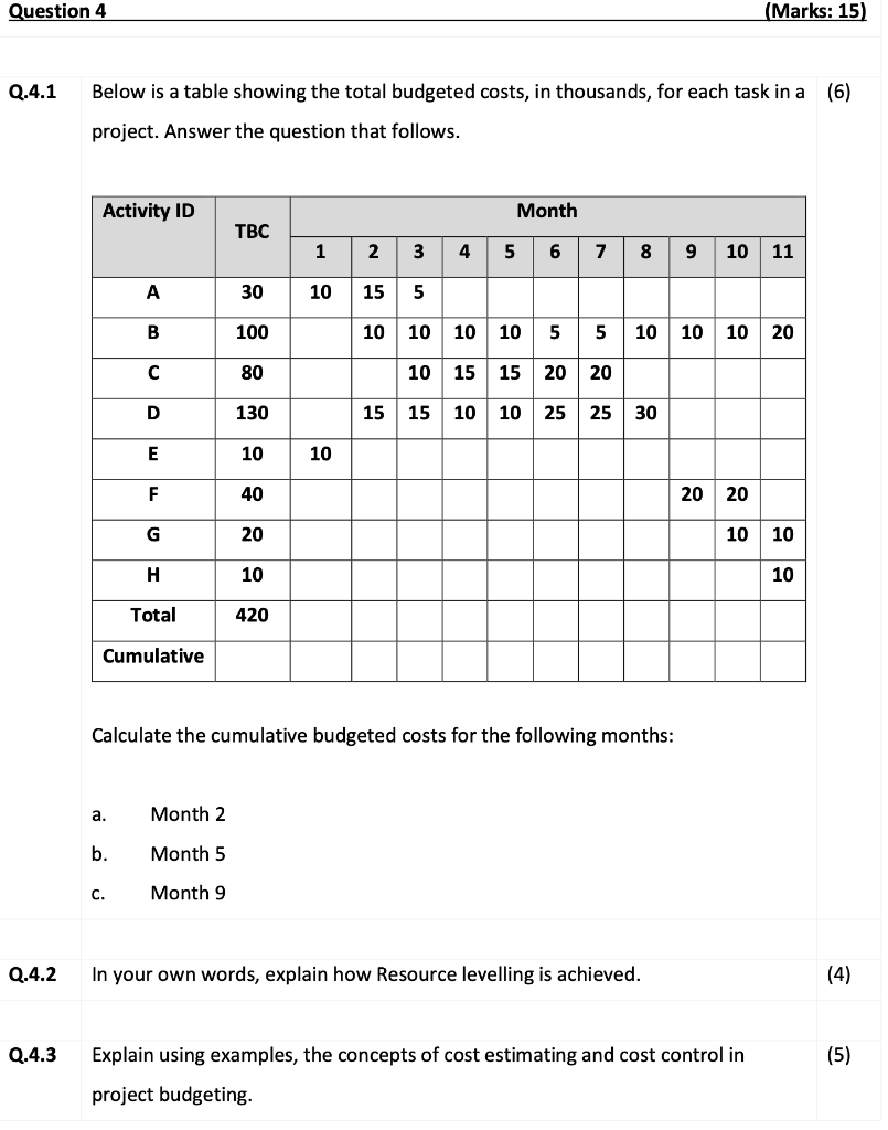 Solved Q.4.1 Below is a table showing the total budgeted | Chegg.com
