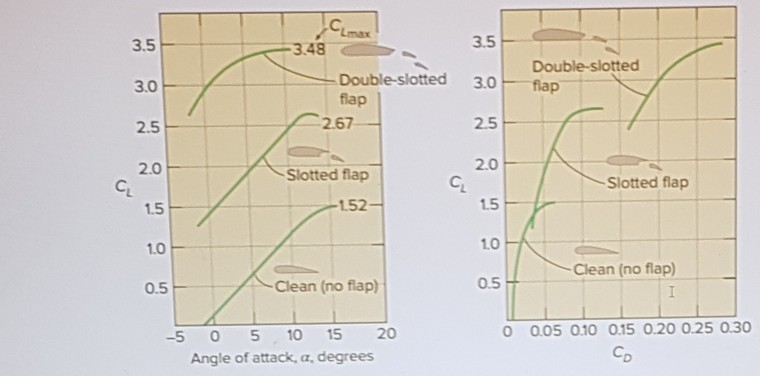 Solved Johor -3.48 Double-slotted flap Double-slotted fiap | Chegg.com
