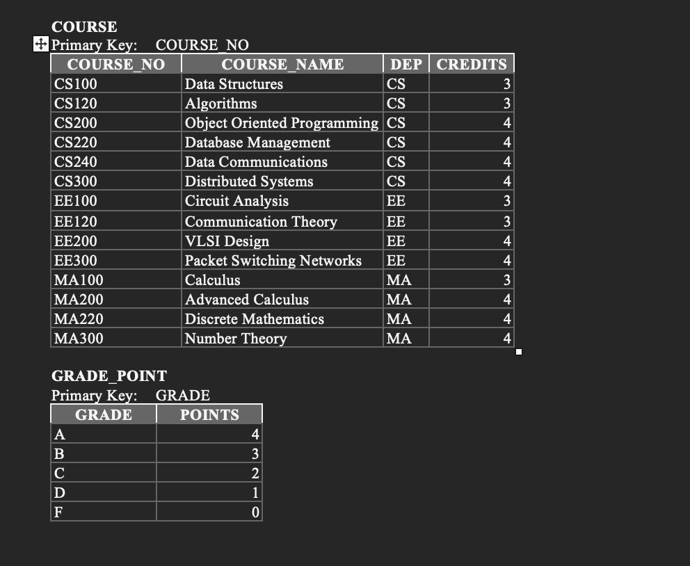 Solved Formulate Sql Queries In Oracle Show Output With 3533