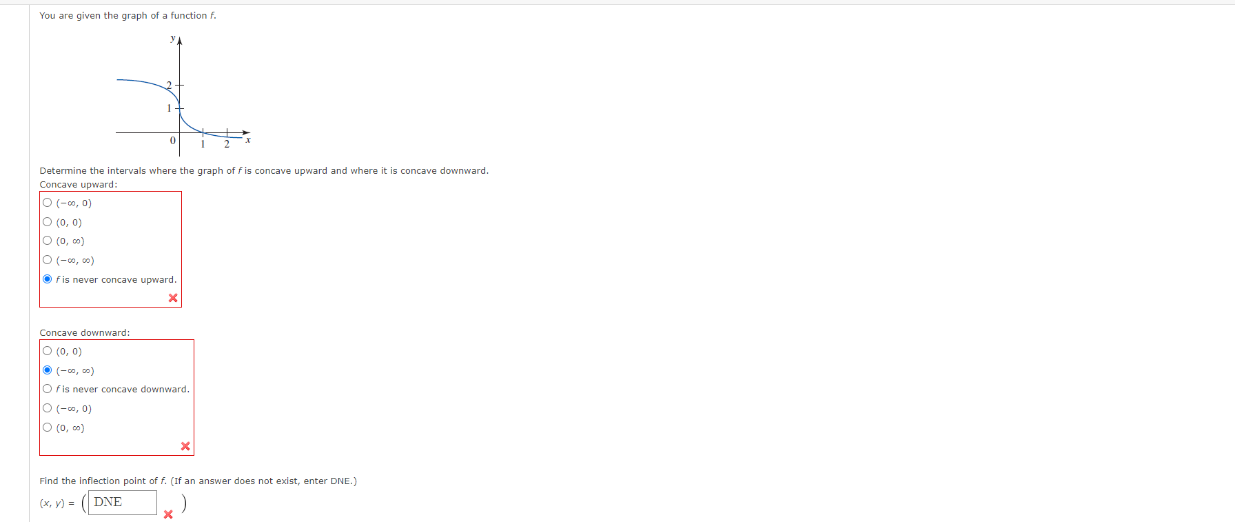 Solved You are given the graph of a function f. Determine | Chegg.com
