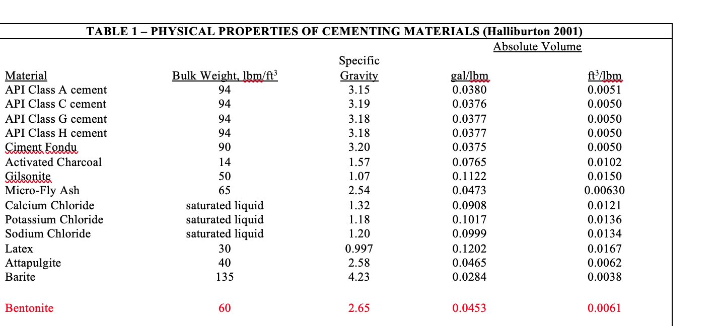 It is desired to prepare 12.0 ppg cement slurry using | Chegg.com