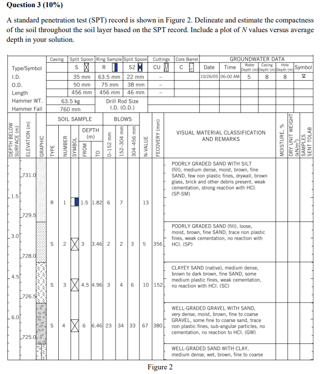 Solved Question 3 (10%) A standard penetration test (SPT) | Chegg.com