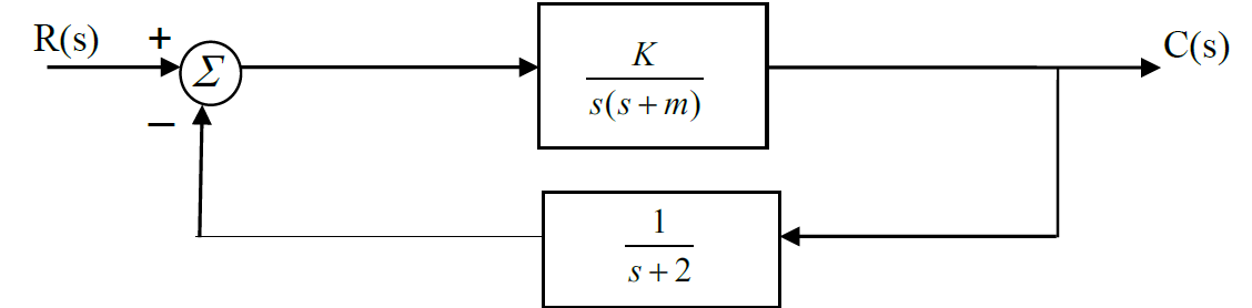 Solved For the feedback system given below. a) Plot the | Chegg.com