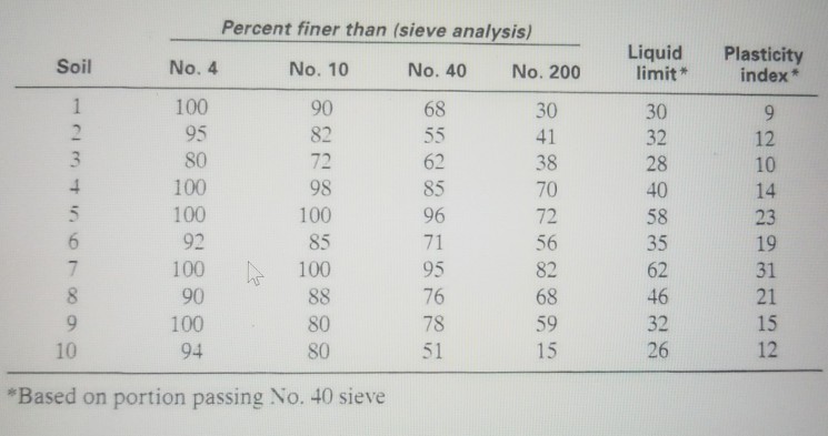Solved Percent finer than (sieve analysis) Soil No. 4 No. 10 | Chegg.com