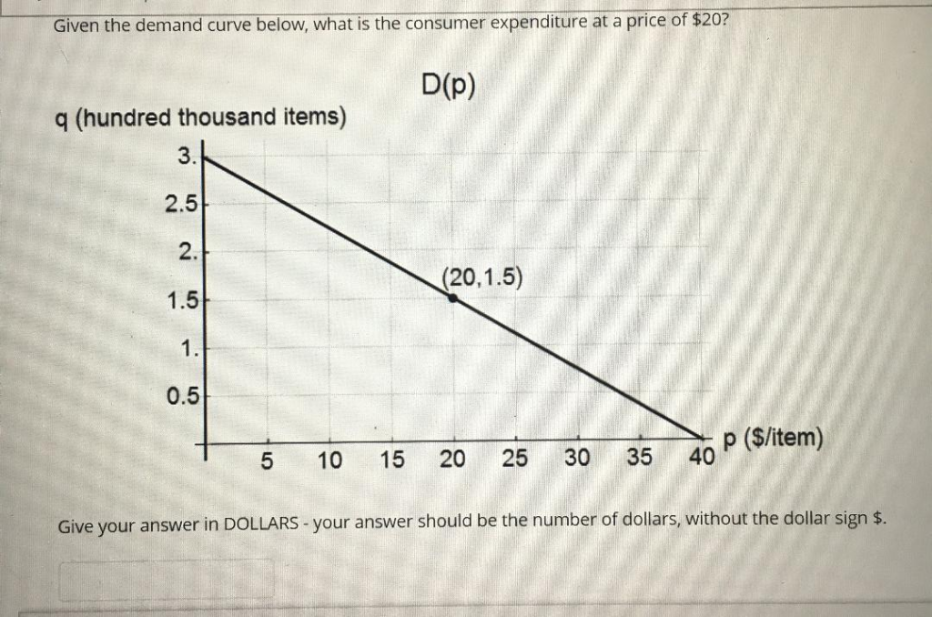 Solved Given the demand curve below, what is the consumer | Chegg.com