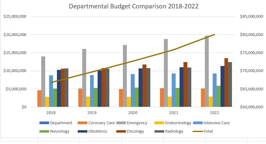 Solved a. 20. Update the Departmental Budget Comparison | Chegg.com