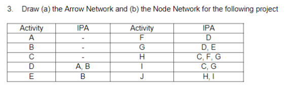 Solved Draw (a) ﻿the Arrow Network and (b) ﻿the Node Network | Chegg.com