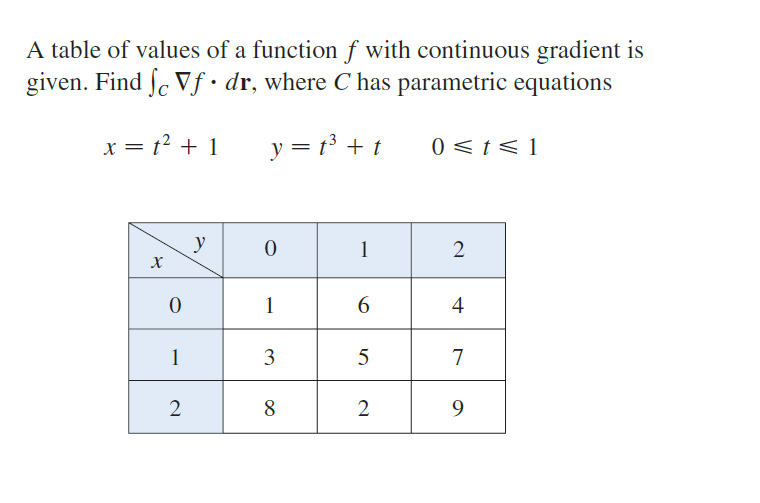Solved A table of values of a function f with continuous | Chegg.com