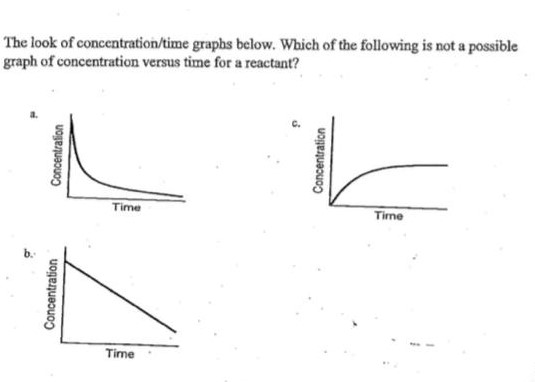 Solved The look of concentration/time graphs below. Which of | Chegg.com