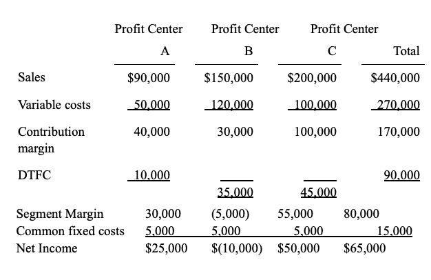 Solved 1. Management is considering dropping profit center | Chegg.com
