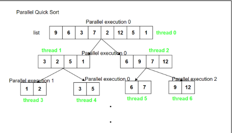 Solved A really nice property of Quicksort is that, due to | Chegg.com