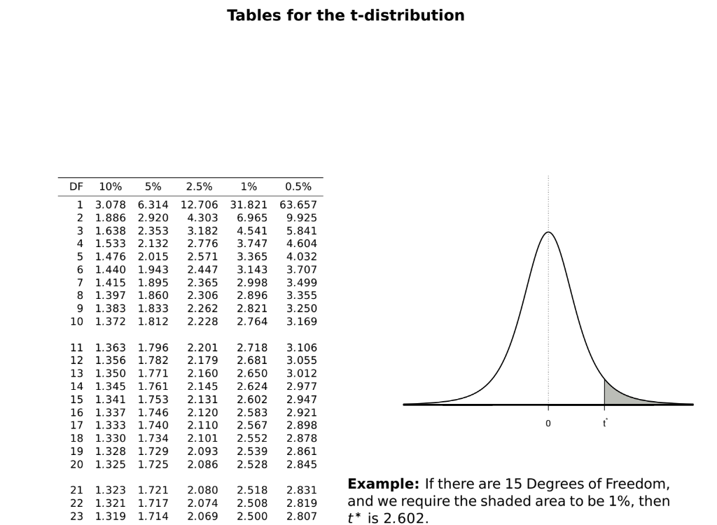 Solved Tables for the t-distribution 1 DF 10% 5% 2.5% 1% | Chegg.com