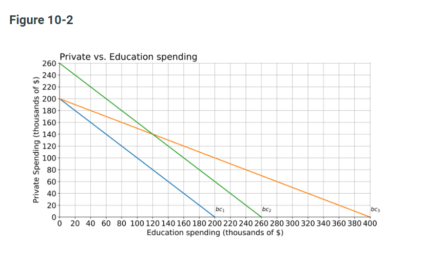 Solved Figure 10-2Refer to Figure 10-2. The budget | Chegg.com