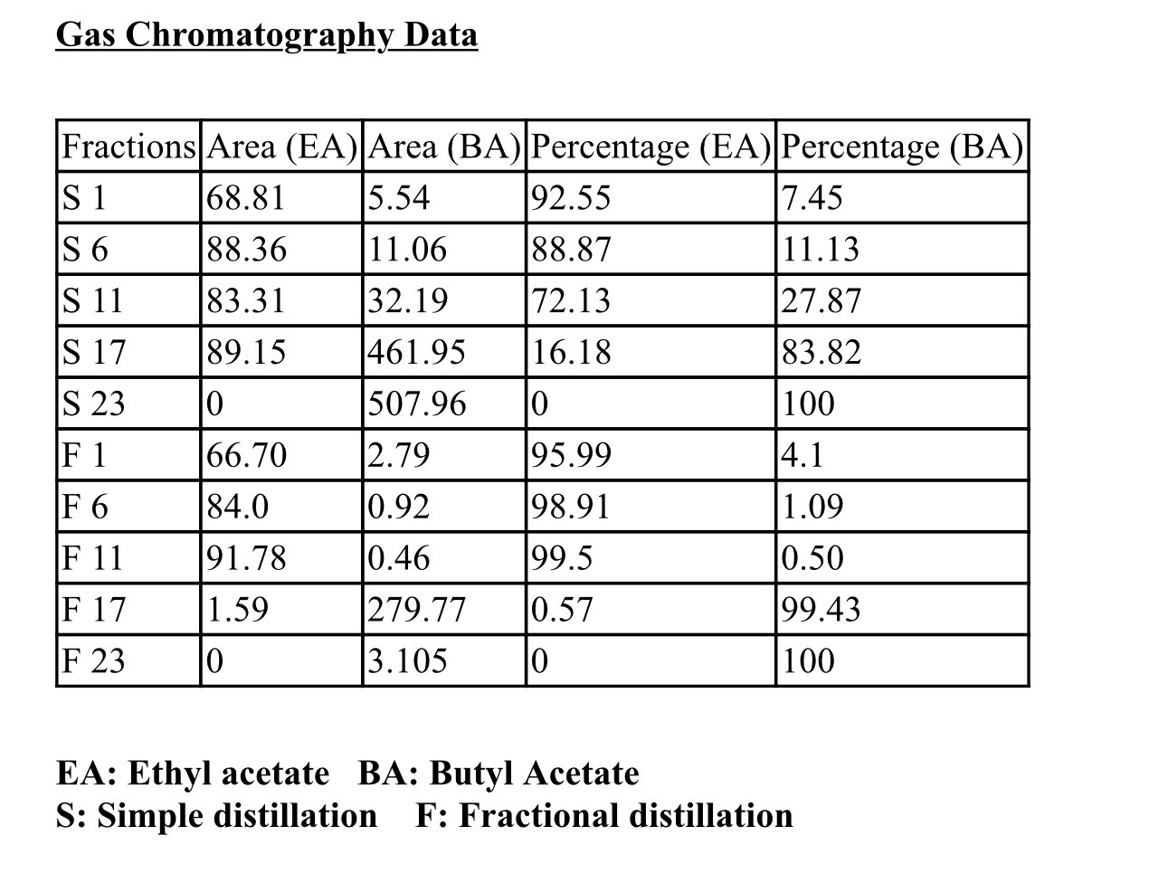 The Graph of simple distillation Temperature (y- | Chegg.com