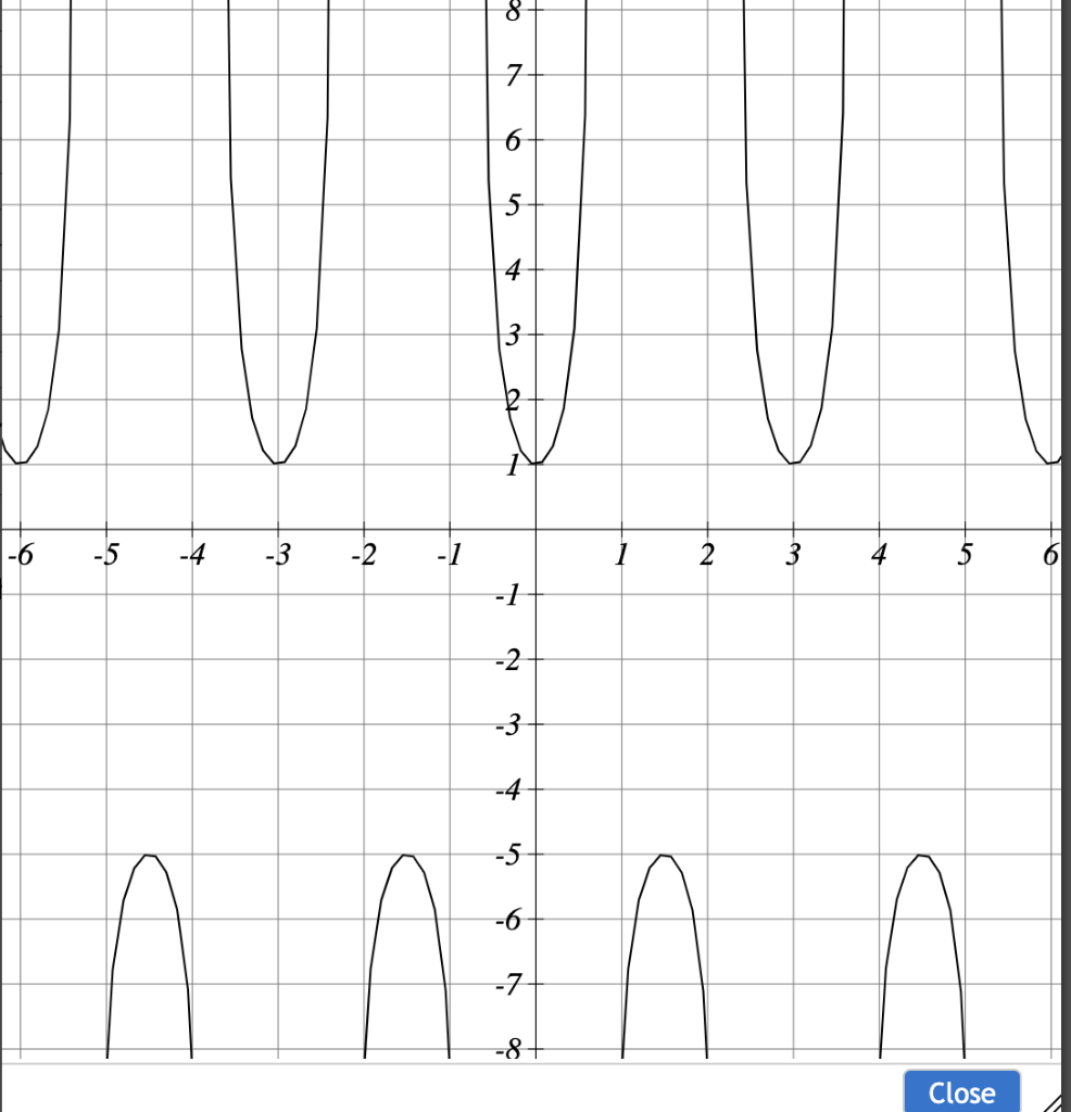Solved What is the equation for the function of this graph. | Chegg.com