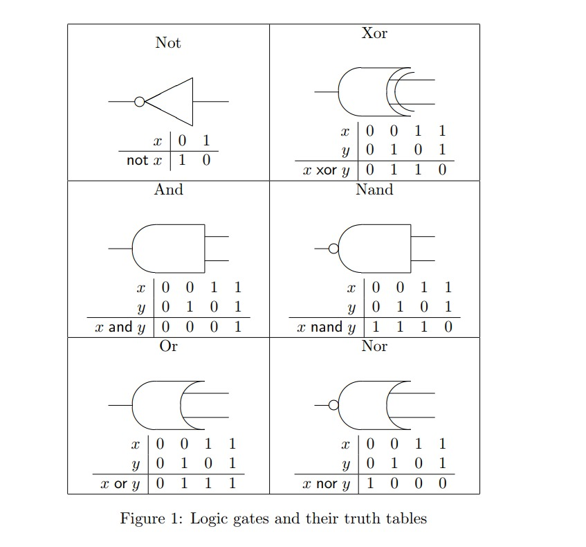 Solved Xor Not K X not x 0 1 1 0 2 0 0 1 1 y 0 1 0 1 xor y0 | Chegg.com