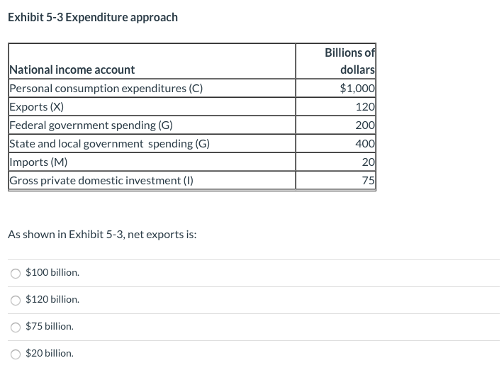 Solved Exhibit 5-3 Expenditure approach Billions of dollars | Chegg.com