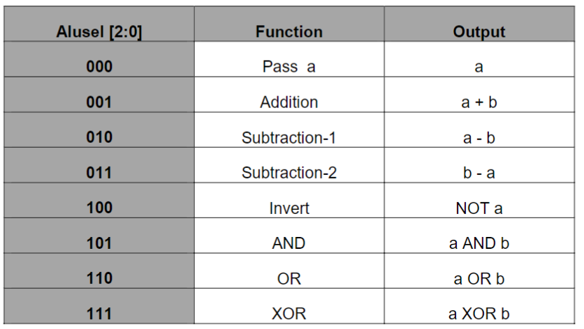 Implement the 4-bit ALU function code shown in Figure | Chegg.com