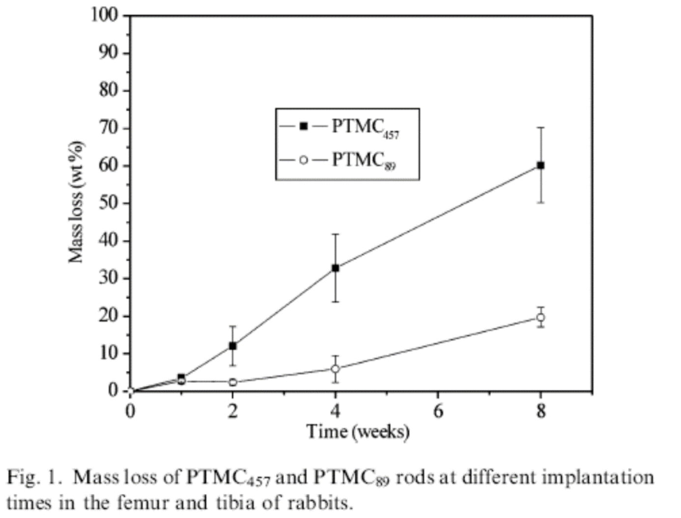 While experimenting with poly(trimethylene carbonate) | Chegg.com
