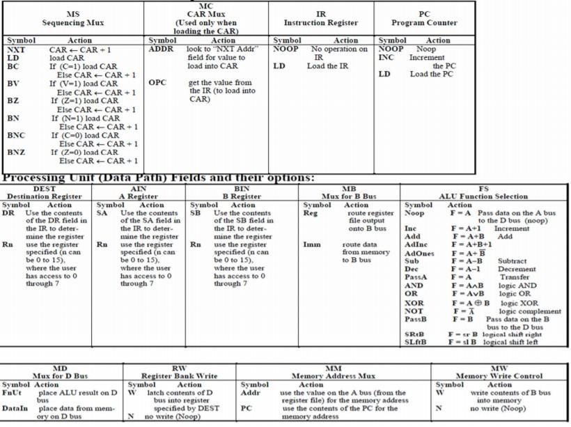 Solved Use the associated Control Word coding tables (given | Chegg.com