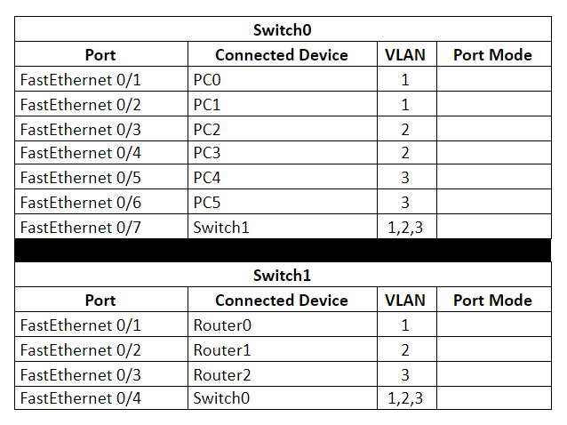 Solved The network shown below has 3 VLANs. In the table, | Chegg.com