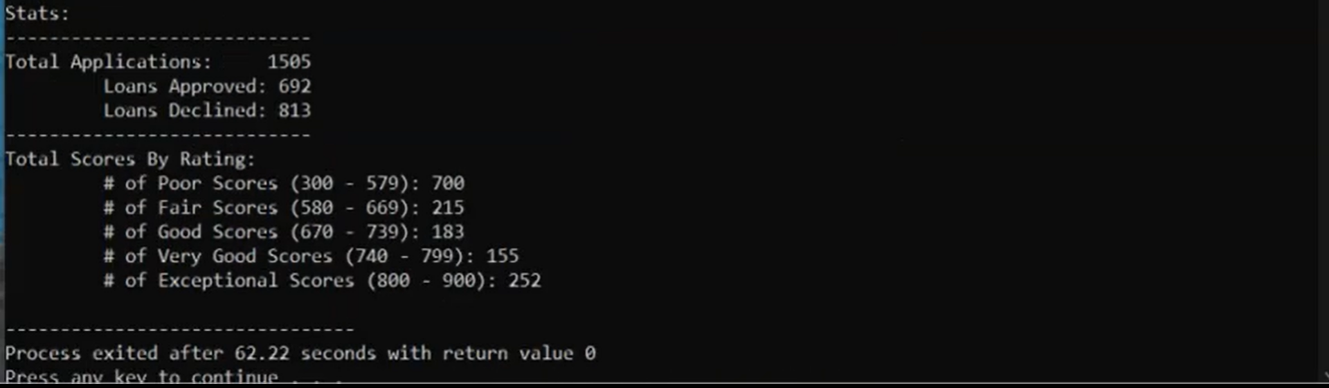 Solved You work for an loan analytics organization have been | Chegg.com