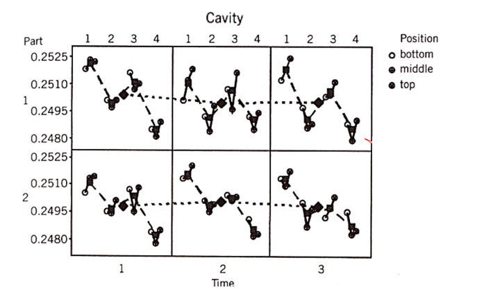 Solved In the Multi-Vari chart Example below, which of the | Chegg.com